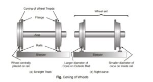 Requirements of an Ideal Permanent Way - Railway Engineering