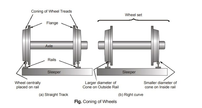 Requirements of an Ideal Permanent Way - Railway Engineering