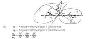 Classification of Gear - Theory of Machines | Mechanical Engineering