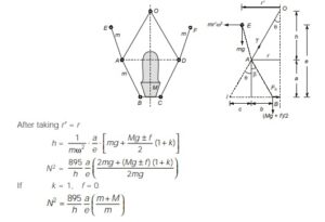 Type of Governors - Theory of Machines | Mechanical Engineering
