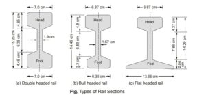 Requirements of an Ideal Permanent Way - Railway Engineering