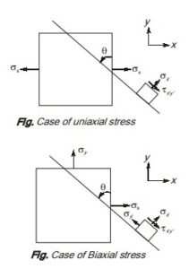 Uniform Strength - Strength of Material | Civil Engineering