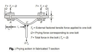 Tensile Strength - Design of Steel Structures | Civil Engineering
