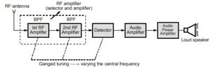 AM Transmitters and Receivers - Communication Systems