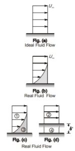 Various Types of Thickness of Boundary Layer - Fluid Mechanics