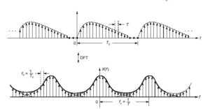 Discrete Time Fourier Series - Signals Systems
