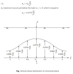 Seepage Through Earthen Dams - Soil Mechanics - Civil Engineering