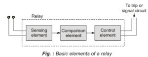 Types of Protection in Power Systems | Electrical Engineering