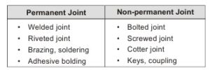 Types of Joints | Machine Design - Mechanical Engineering
