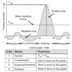 Explain Flywheel with Turning Moment Diagram
