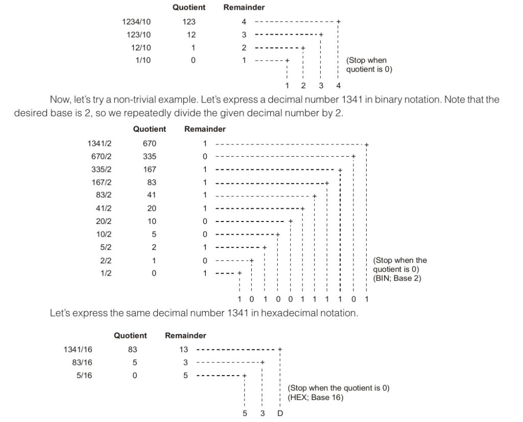 CONVERSION AMONG RADICES - MADE EASY