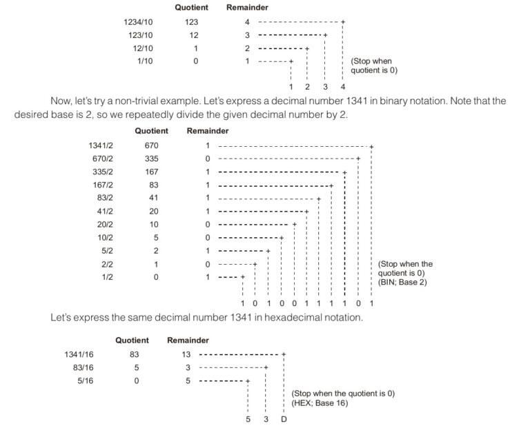 CONVERSION AMONG RADICES - MADE EASY